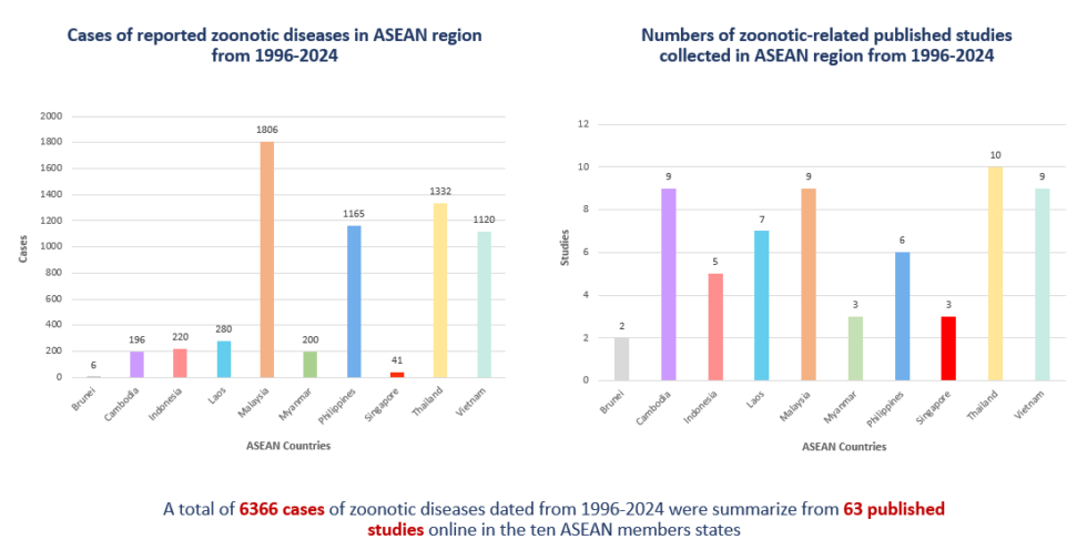 DashFacts | ASEAN Biodiversity Dashboard
